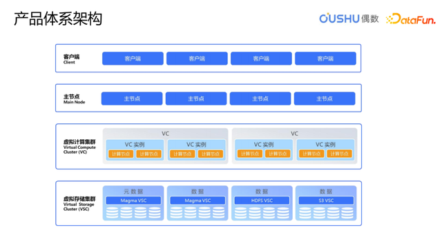 云原生实时湖仓系统的一数多擎实践之路-OushuDB - 知乎