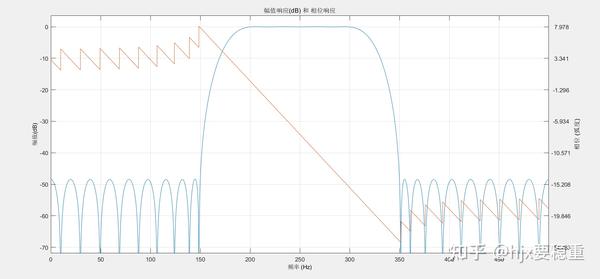 Matlab滤波器可视化工具FVTool - 知乎