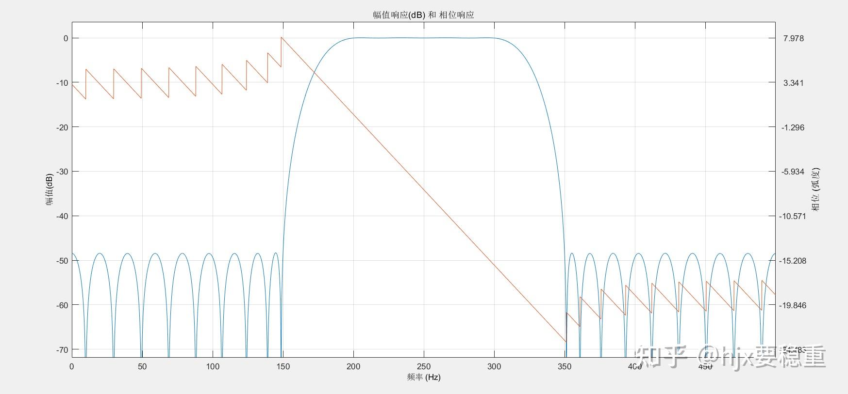 Matlab滤波器可视化工具FVTool - 知乎