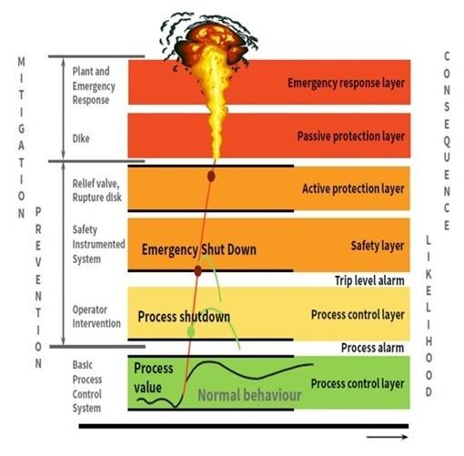 LOPA应用中独立保护层的选取判定原则浅析 - 知乎