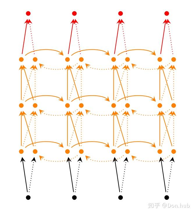 RNN/LSTM/GRU 详解+tensorflow使用 - 知乎