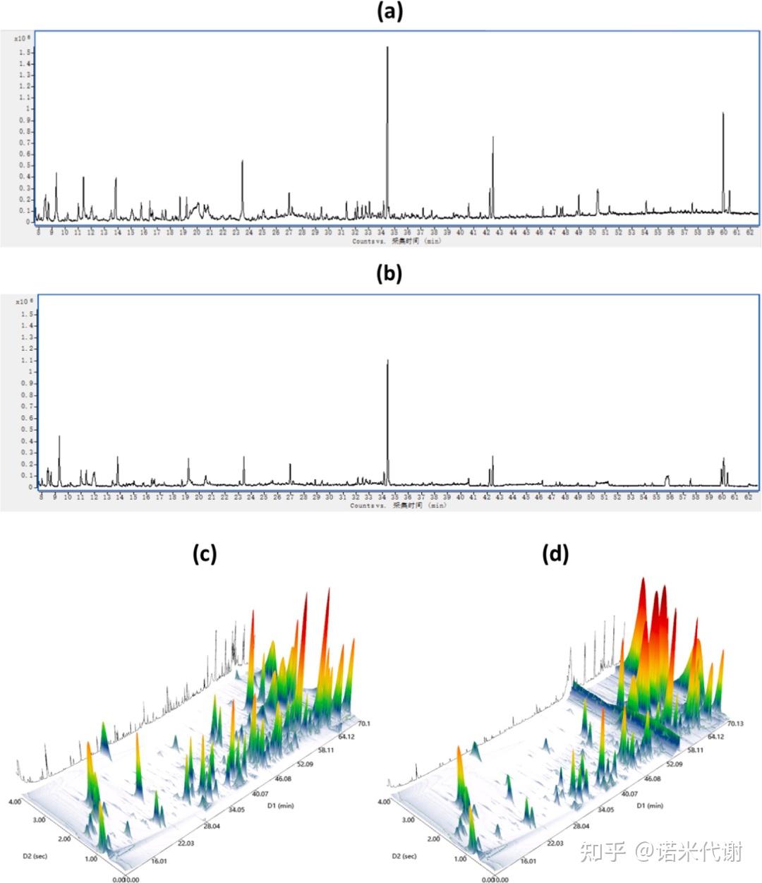 “风味”世界畅想游——带你解锁GC×GC-TOFMS多应用场景 - 知乎