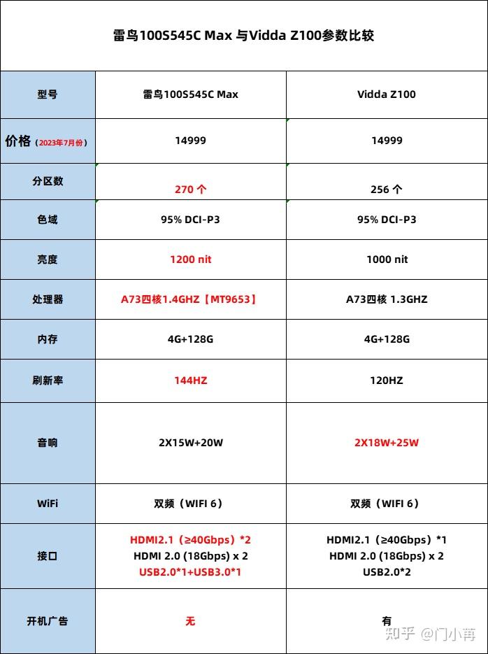 100寸巨屏电视：海信Vidda Z100和雷鸟100S545C Max差别有哪些？怎么选择？ - 知乎
