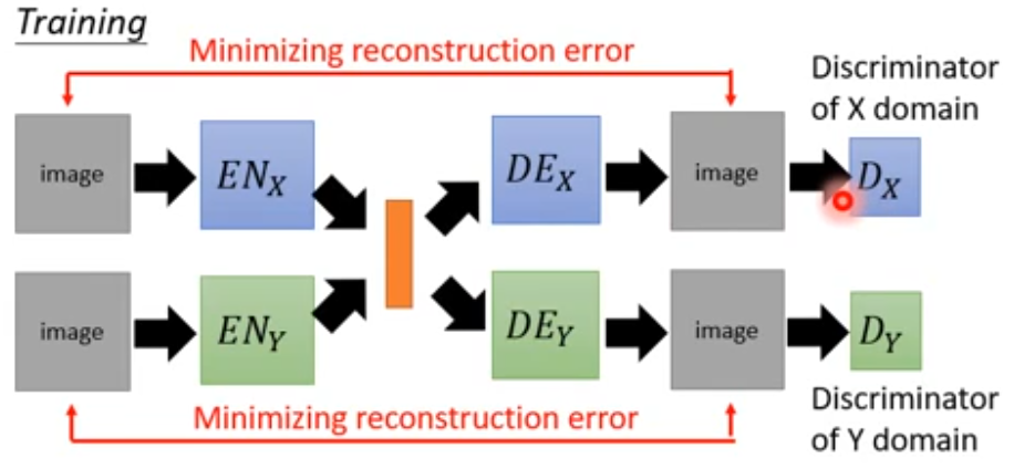 深度学习GAN系列课程笔记2—常见GAN的变种(Conditional GAN,Cycle GAN) - 知乎