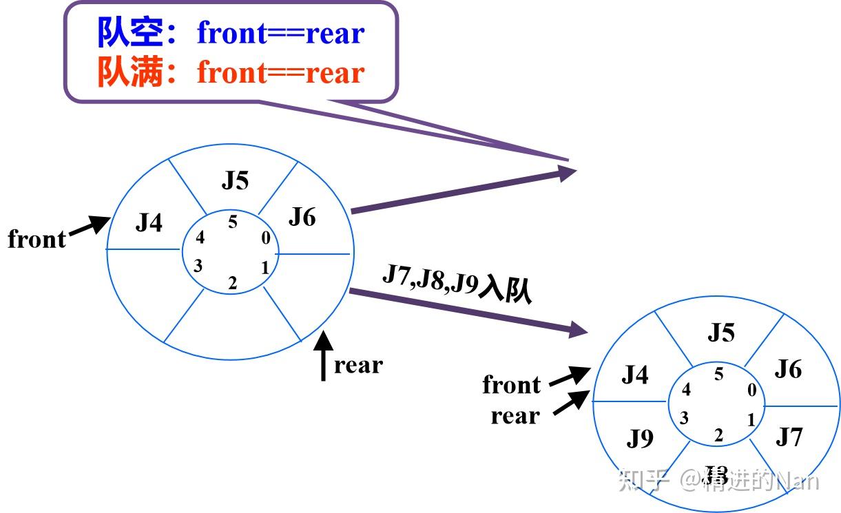 队列的实现（含代码） - 知乎