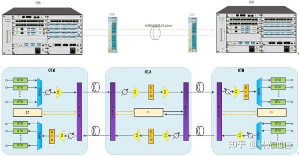 光传送网络OTN架构简介及应用解决方案 - 知乎