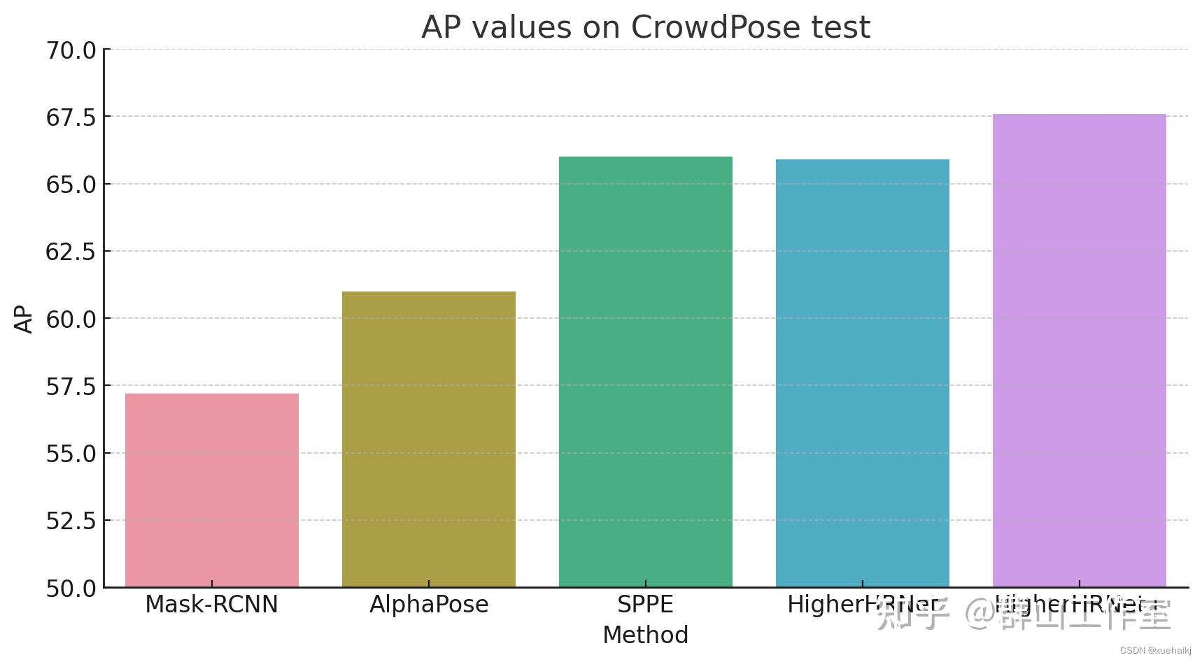 基于改进HigherHRNet的体育运动动作规范度检测系统 - 知乎
