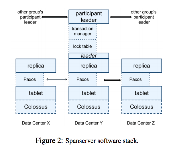 [OSDI2012] Spanner: Google’s Globally-Distributed Database, Part 1 - 知乎