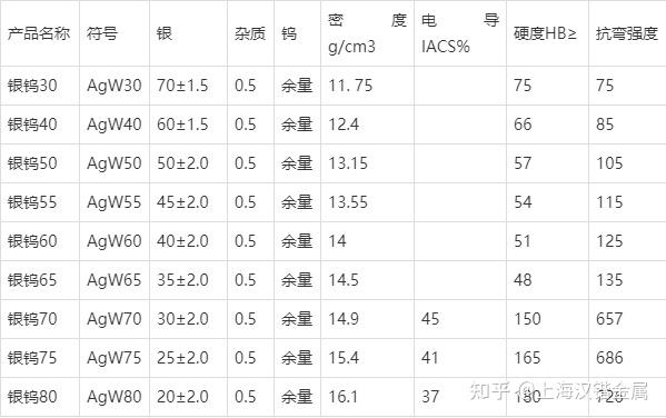 钨银合金/AgW70银钨触头 - 知乎