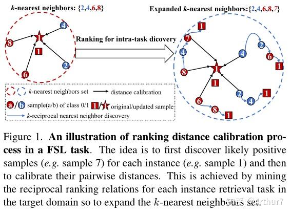 Ranking Distance Calibration for Cross-Domain Few-Shot Learning论文笔记 - 知乎