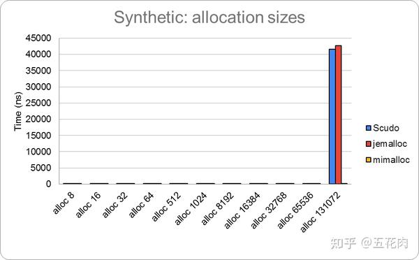 内存管理特性分析（十六）：内存分配器之scudo技术原理分析 - 知乎
