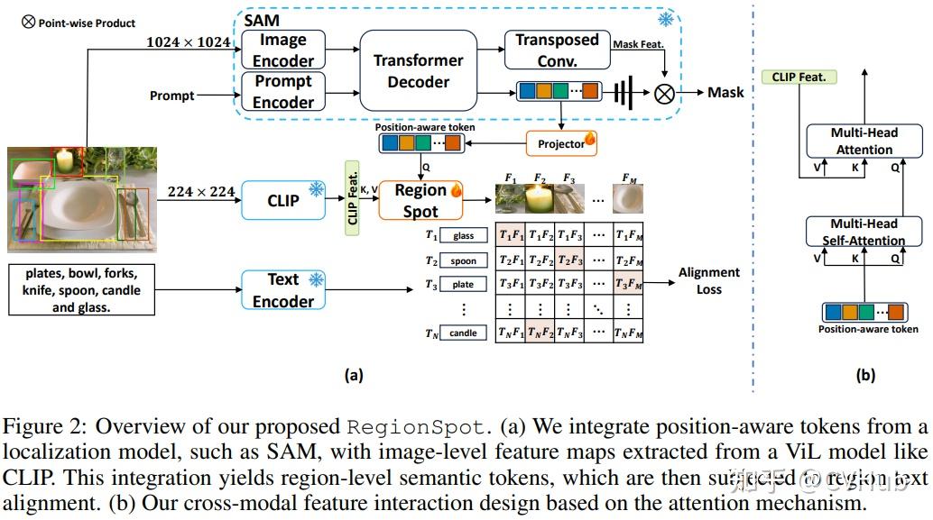 超越 GLIP! | RegionSpot: 识别一切区域，多模态融合的开放世界物体识别新方法 - 知乎