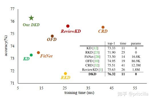 论文解读|解耦知识蒸馏 - 知乎