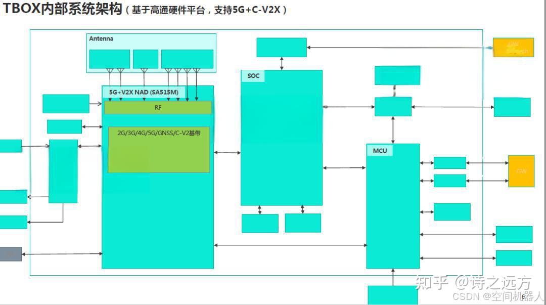设计带有ECALL、V2X与5G功能的TBOX - 知乎