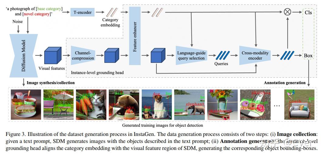 涨点神器！InstaGen：通过合成数据集训练增强目标检测 - 知乎