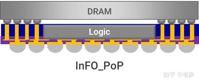 先进封装技术科普：什么是扇出型封装Fan-out Packaging？什么是FOWLP、FOCoS和InFO? - 知乎