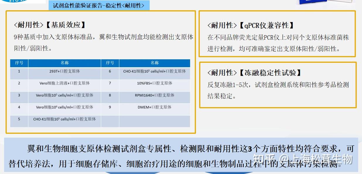 NAT法 | 支原体qPCR检测和方法验证 - 知乎