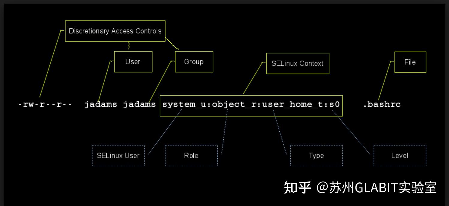 Linux安全之SELinux理解 - 知乎