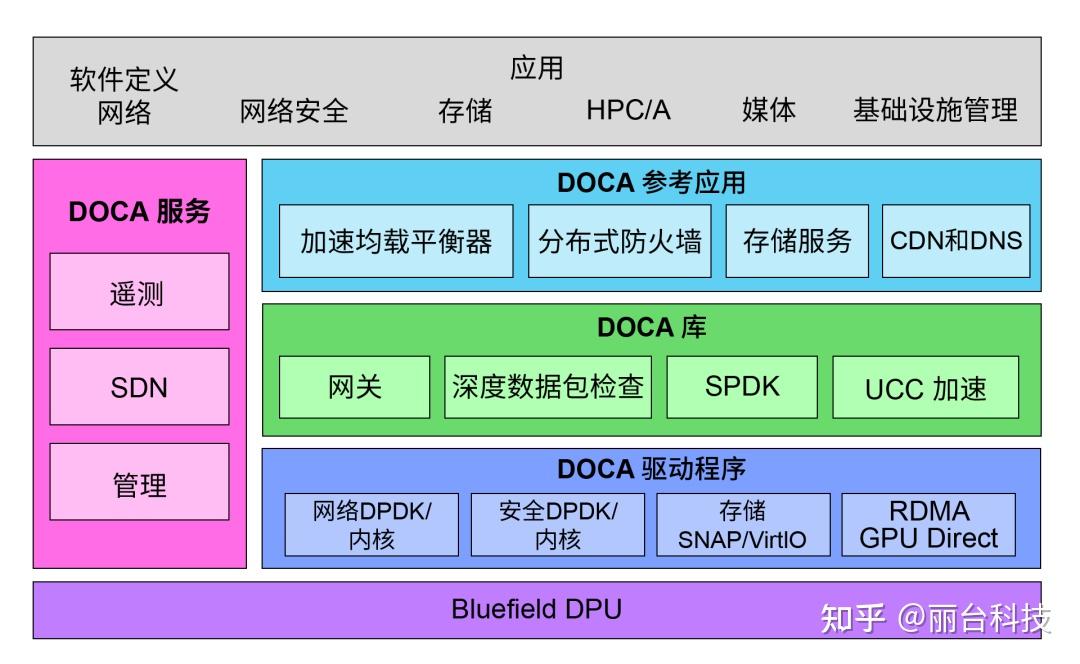 白皮书 | DPU 硬件加速之路：软件视角 - 知乎
