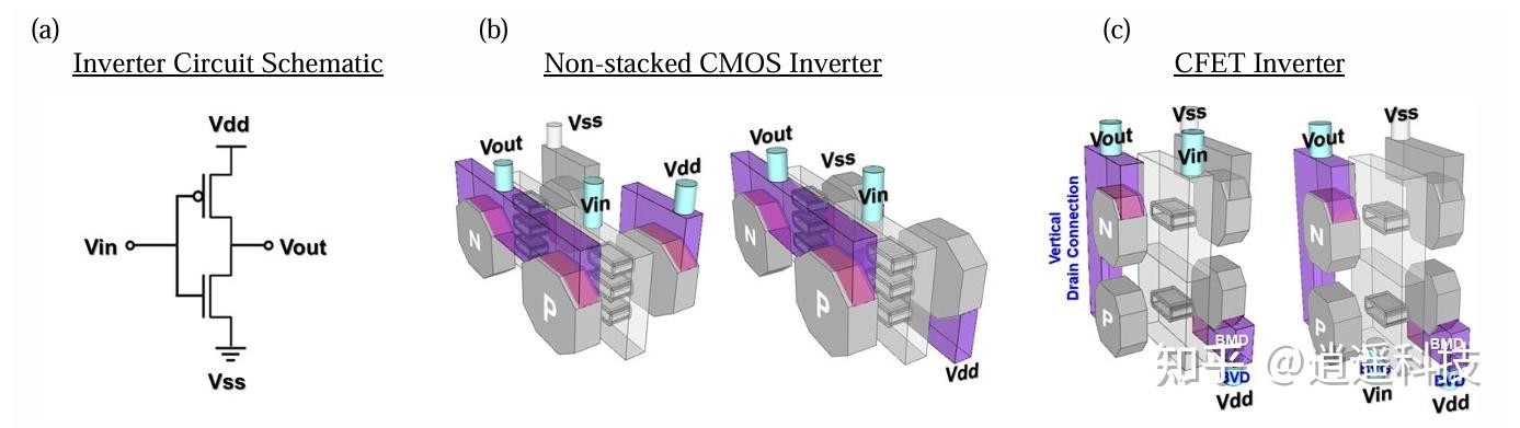 TSMC|互补场效应晶体管（CFET）在推进逻辑技术发展中的突破 - 知乎