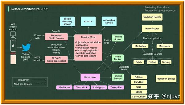EP33：推特架构2022 - 知乎