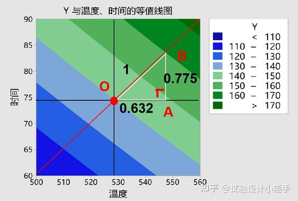 基于Minitab&JMP的响应曲面实验设计（RSM） - 知乎