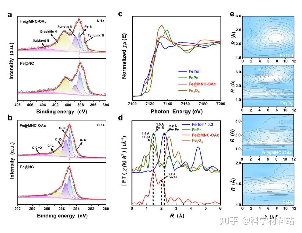 ACB：分子剪刀裁剪策略合成ZIF衍生Fe/N/C催化剂用于酸性氧还原反应 - 知乎