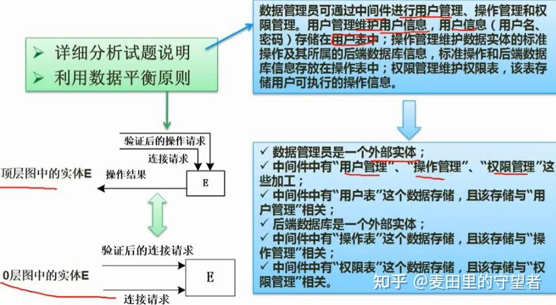 数据流图（DFD） - 知乎