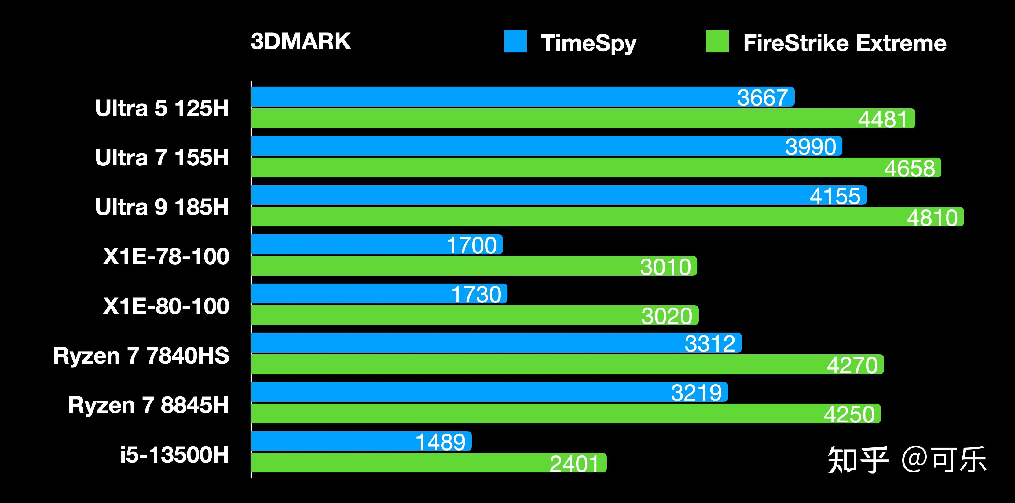 Intel和AMD的笔记本怎么选择？Ultra 5 125H、Ultra 7 155H、Ultra 9 185H、R7 7840HS以及R7 8845H，哪个更值得买？