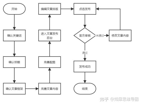 流程图模板大全-40个专业好用的流程图模板免费分享 - 知乎