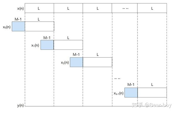 Overlap-add & Overlap-save method - 知乎