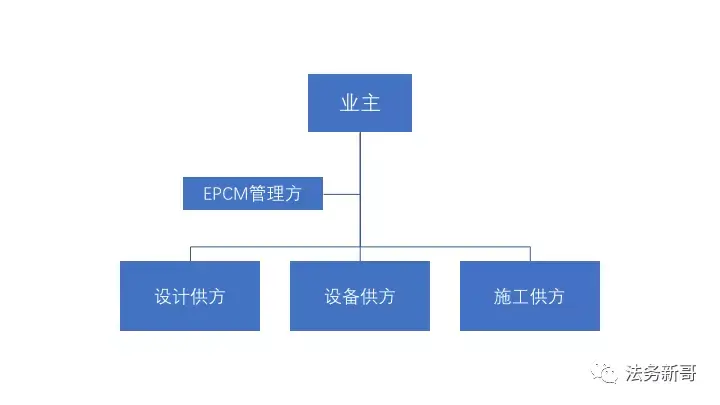 建设工程EPC模式与EPCM模式的比较分析 - 知乎