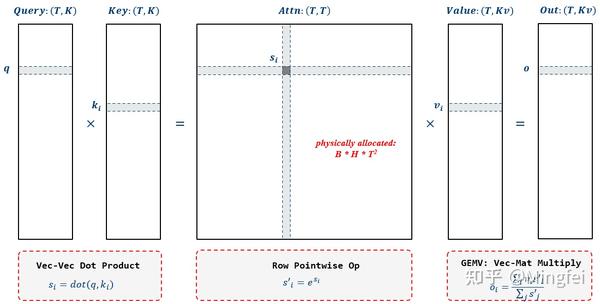 Scaled Dot Product Attention (SDPA) 在 CPU 上的 性能优化 - 知乎