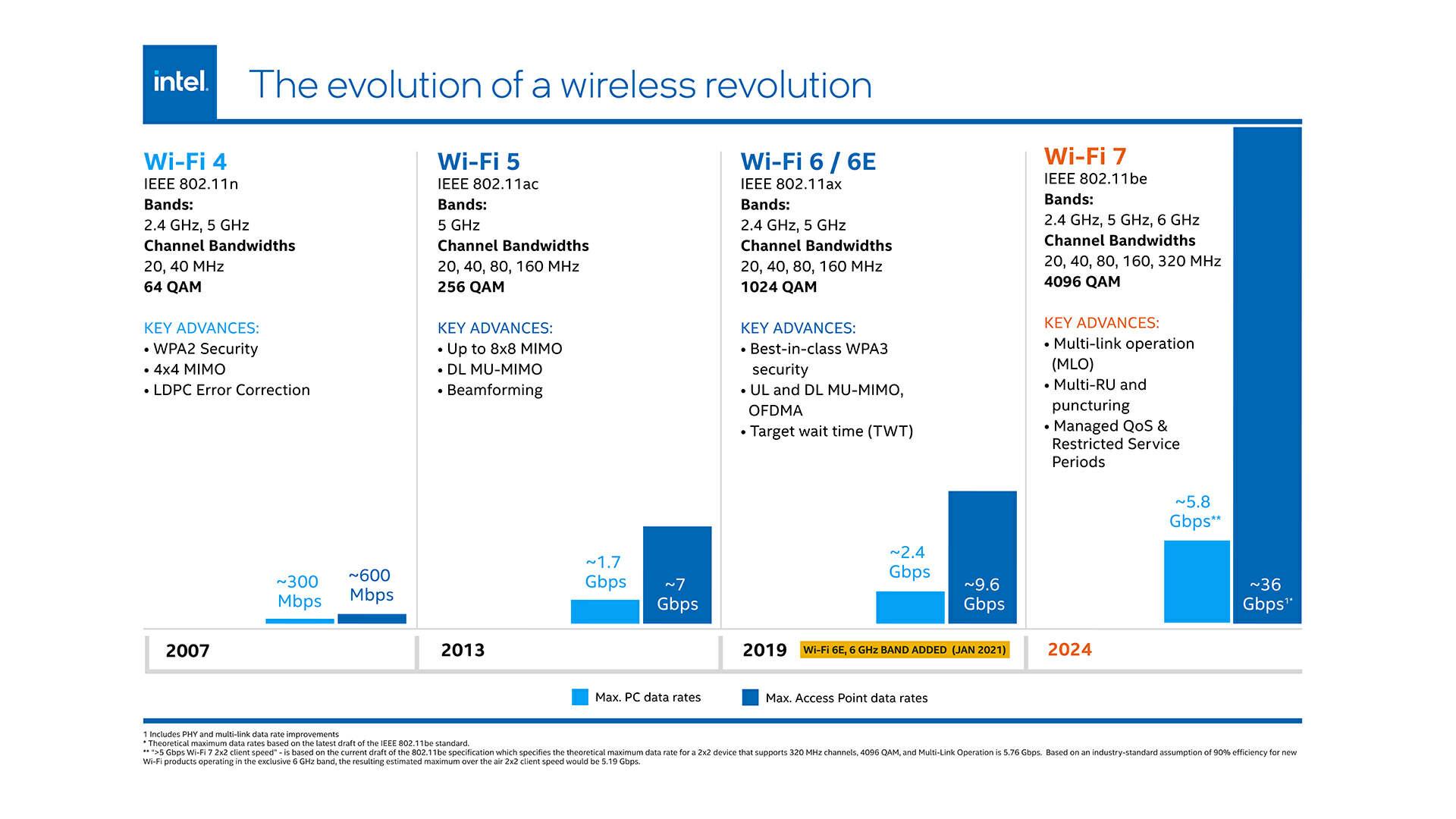 究竟哪些手机支持新一代无线技术WiFi 7呢？一文盘点 - 知乎