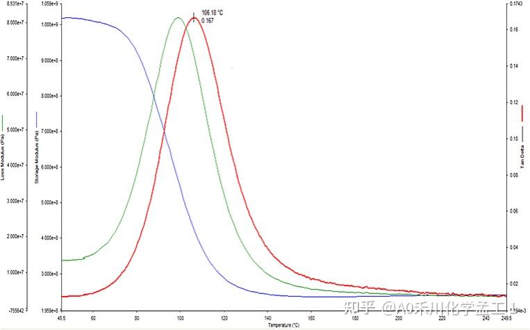 TMA静态/DMA动态热机械分析的应用 - 知乎