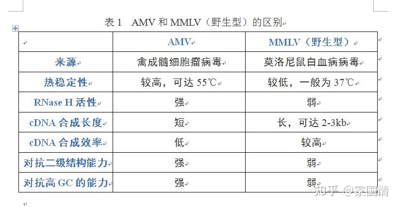 RNA逆转录之逆转录酶的选择 - 知乎
