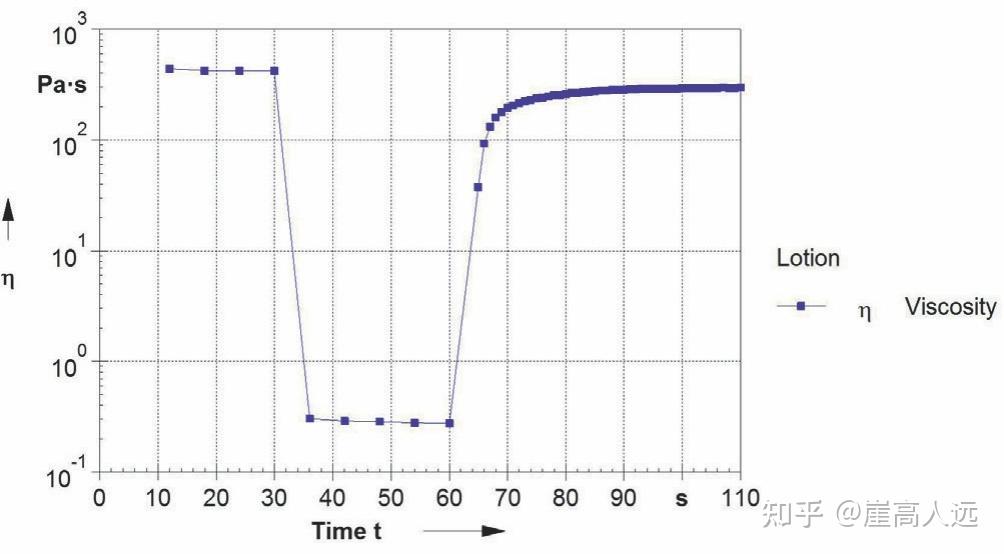 如何通过流变仪测量样品的触变性 - 知乎