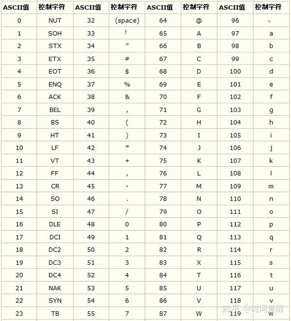 ALEVEL CS ASCII and Unicode 字符编码 - 知乎