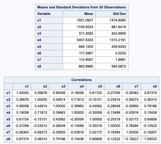 SAS系列18——II. PROC FACTOR 因子分析 - 知乎