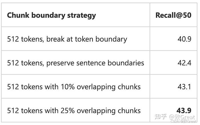 RAG 切块Chunk技术总结与分块实现思路分享 - 知乎