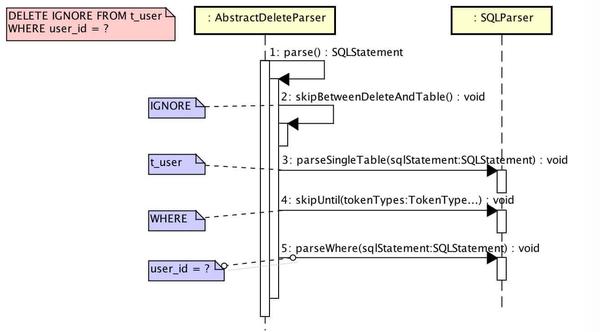 数据库分库分表中间件 Sharding Jdbc 源码分析 —— Sql 解析（六）之删除sql 知乎