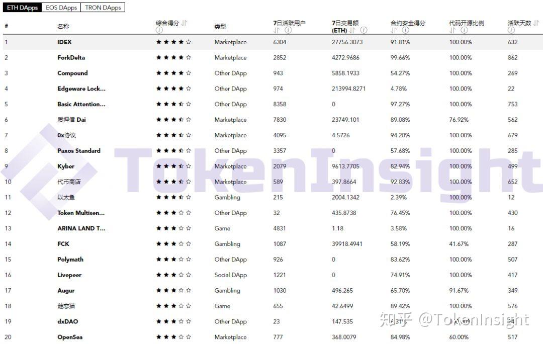 2019 年第 25 周 DApp 影响力排行榜 | TokenInsight - 知乎