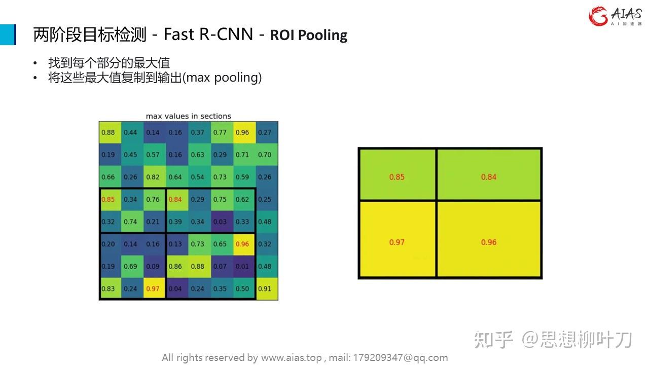 两阶段目标检测 - R-CNN，SPP-net，Fast R-CNN，Faster R-CNN - 知乎