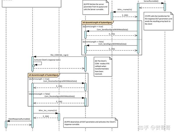 Autosar RTE C/S接口实现及synchronous与asynchronous的区别 - 知乎