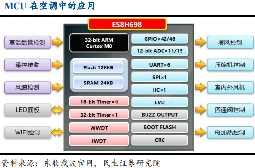终端汽车领域双发力，MCU 未来大有可为，5股具技术和产品双优势（名单） - 知乎