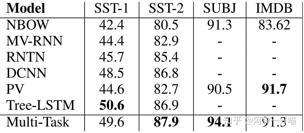 文本分类经典论文解读(之二)textrnn, HAN, textrnn with multitask - 知乎