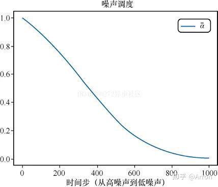 扩散模型实战（十二）：使用调度器DDIM反转来优化图像编辑 - 知乎
