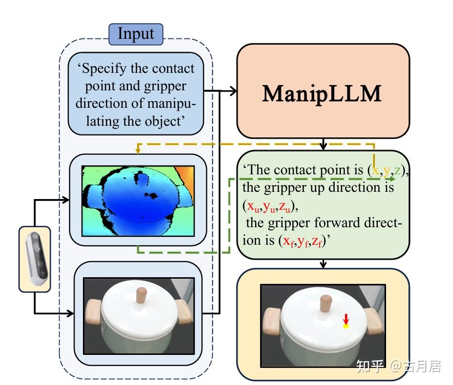 机器人操控新突破：ManipLLM如何让机器人像人类一样“思考”并灵活操作物体 - 知乎