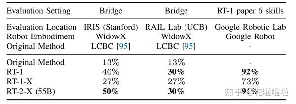 Open X-Embodiment: Robotic Learning Datasets and RT-X Models 阅读笔记 - 知乎