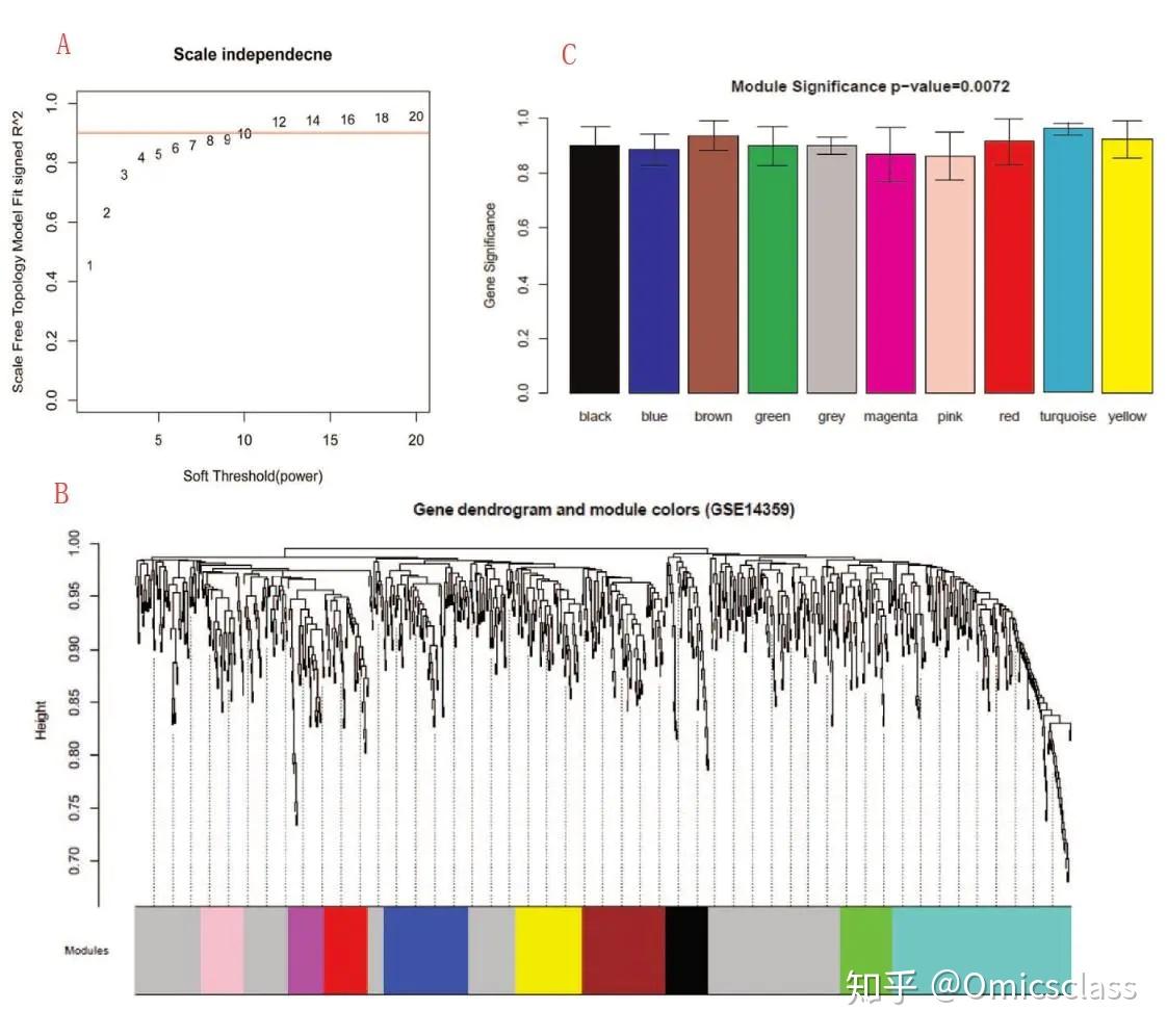 GEO数据库挖掘—WGCNA鉴定骨肉瘤转移相关基因 - 知乎